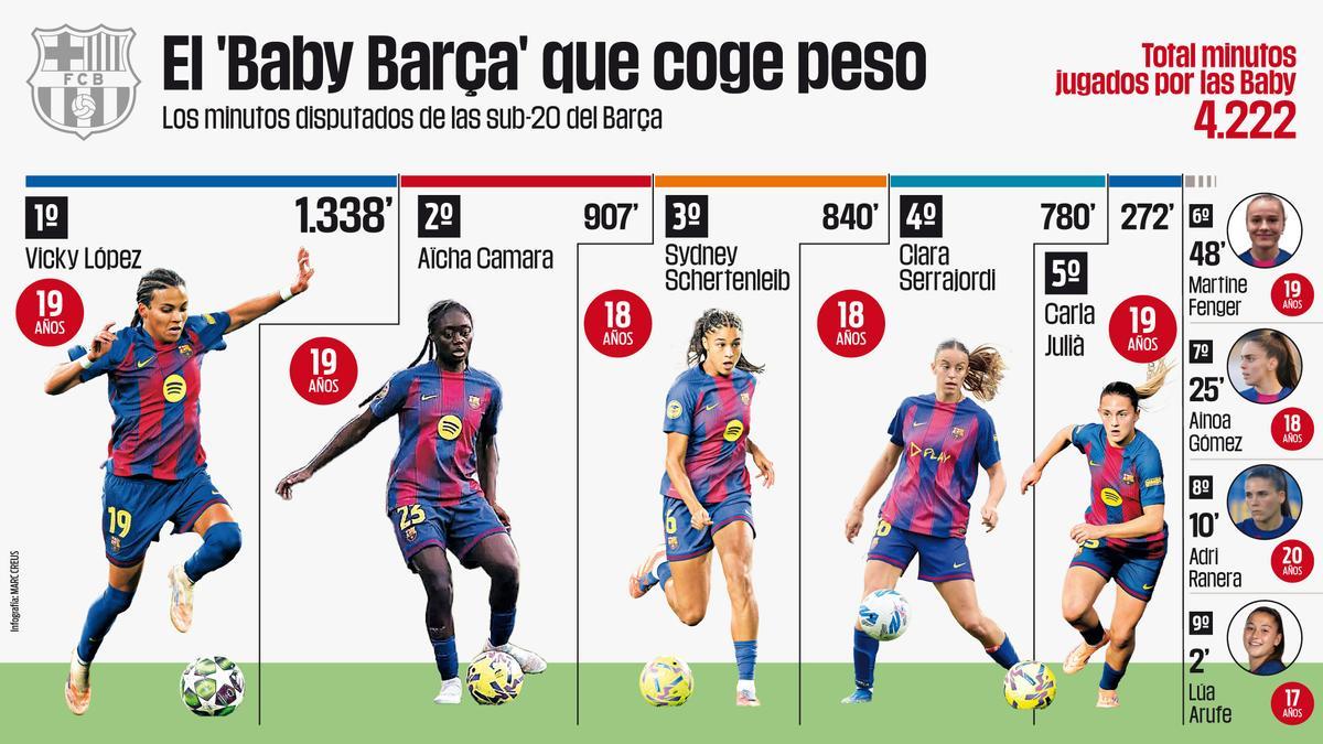 El 'Baby Barça' que coge peso y galones