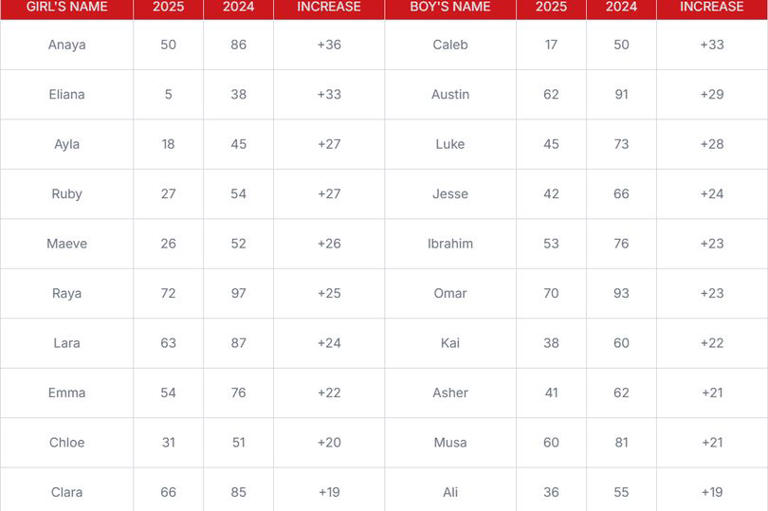 Baby names expected to be popular in 2026 include 'cowboy', 'showgirl ...