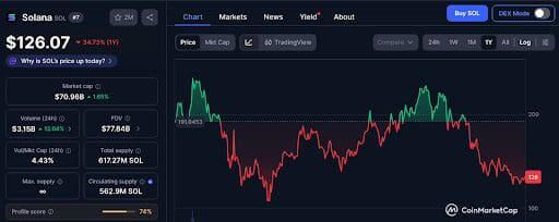 Digitap ($TAP) vs. $126 SOL: Which is the best crypto to buy for 2026?
