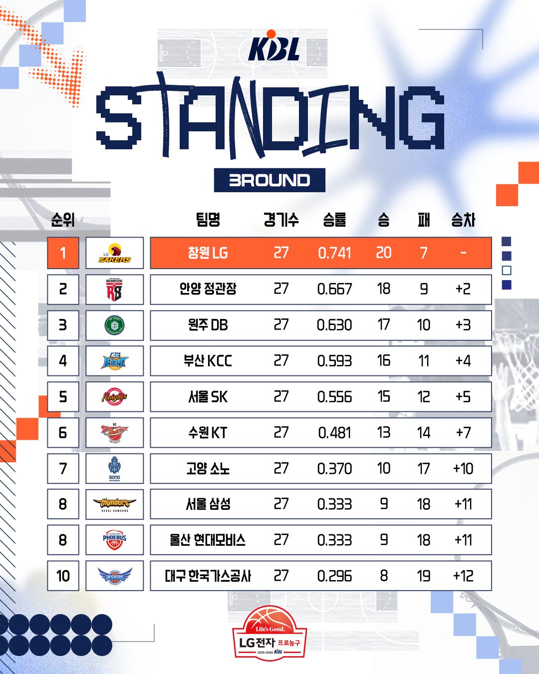 2025-2026 프로농구 정규리그 3라운드 종료... 1위 LG 20승 고지 선착→2위 정관장·3위 DB