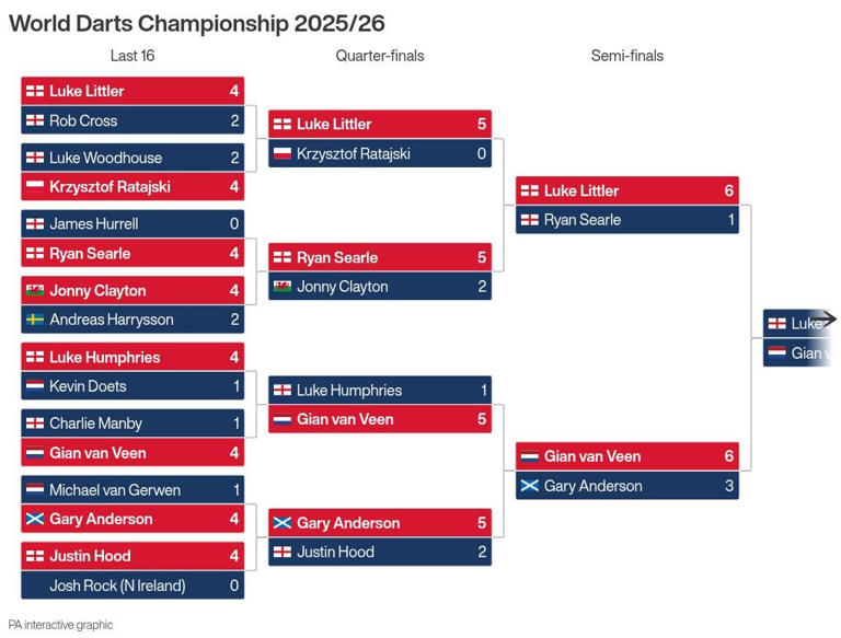Luke Littler and Gian van Veen to renew Butlin’s rivalry in world final