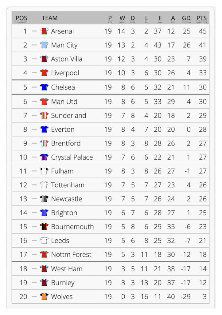 Premier League form table is now updated ahead of Newcastle v Crystal ...