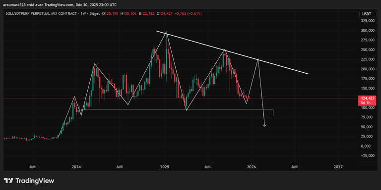 Solana (SOL) to $1,000 or Mutuum Finance (MUTM) to $1: Which one will ...