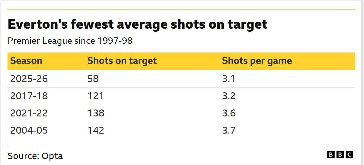 Everton v Brentford: Key stats and talking points
