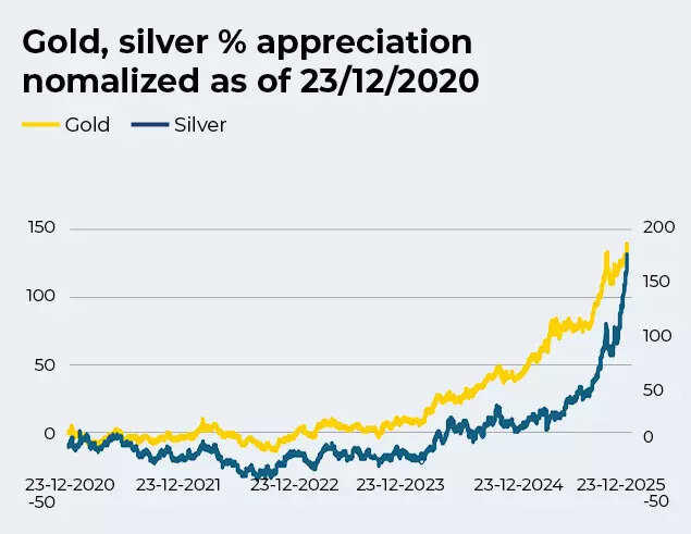 Gold & silver price prediction: Will gold touch Rs 2 lakh/10 grams ...