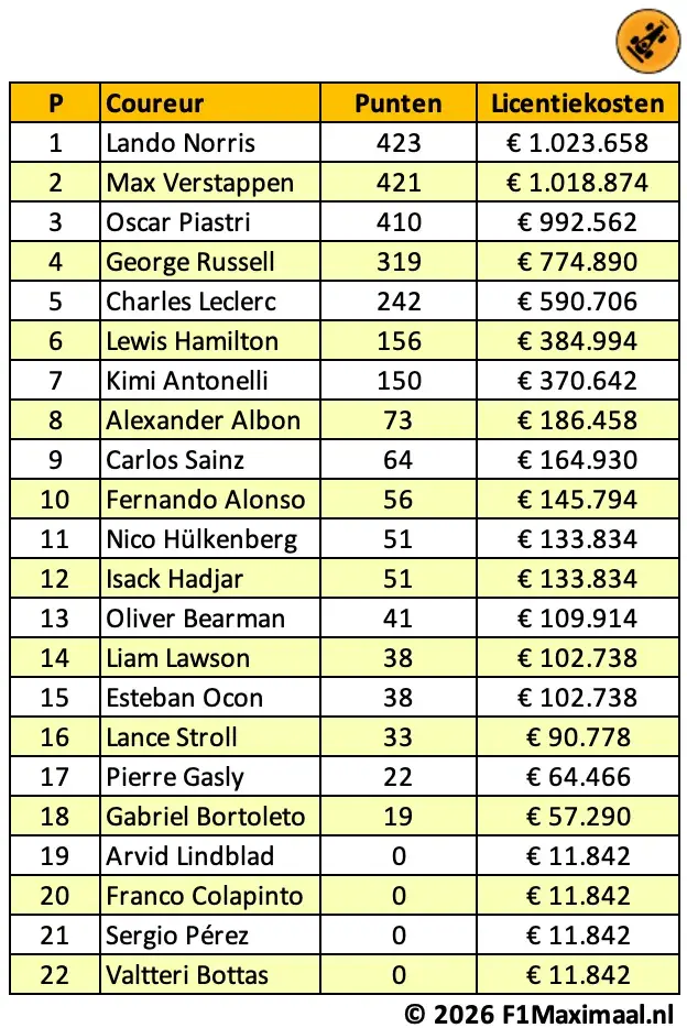 Verstappen jaagt Red Bull op kosten, Racing Bulls profiteert