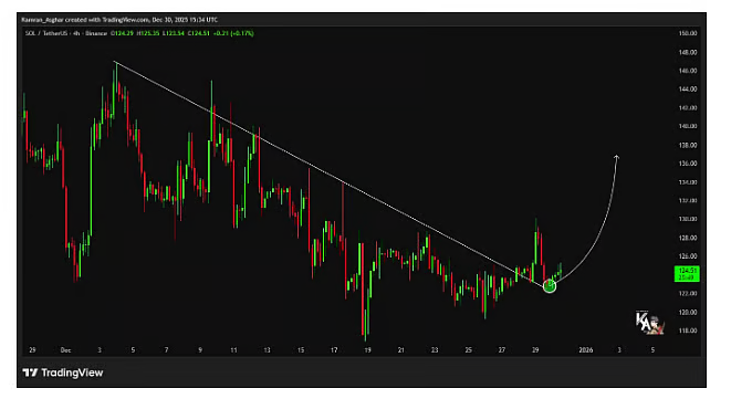 Can Solana (SOL) reverse December downtrend? This new crypto coin is ...