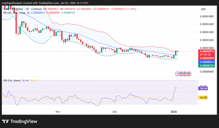 Bonk price prediction 2026-2032: How high will Bonk go?
