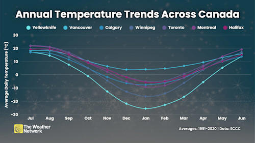 When is the coldest stretch of the year in your corner of Canada?