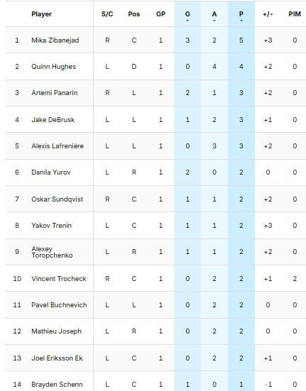 Top 4: Mika Zibanejad sets Winter Classic points record
