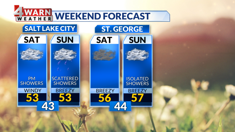 Another round of warm, soggy weather by this weekend