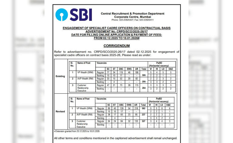 SBI raises specialist cadre officer vacancies to 1,146; apply till ...