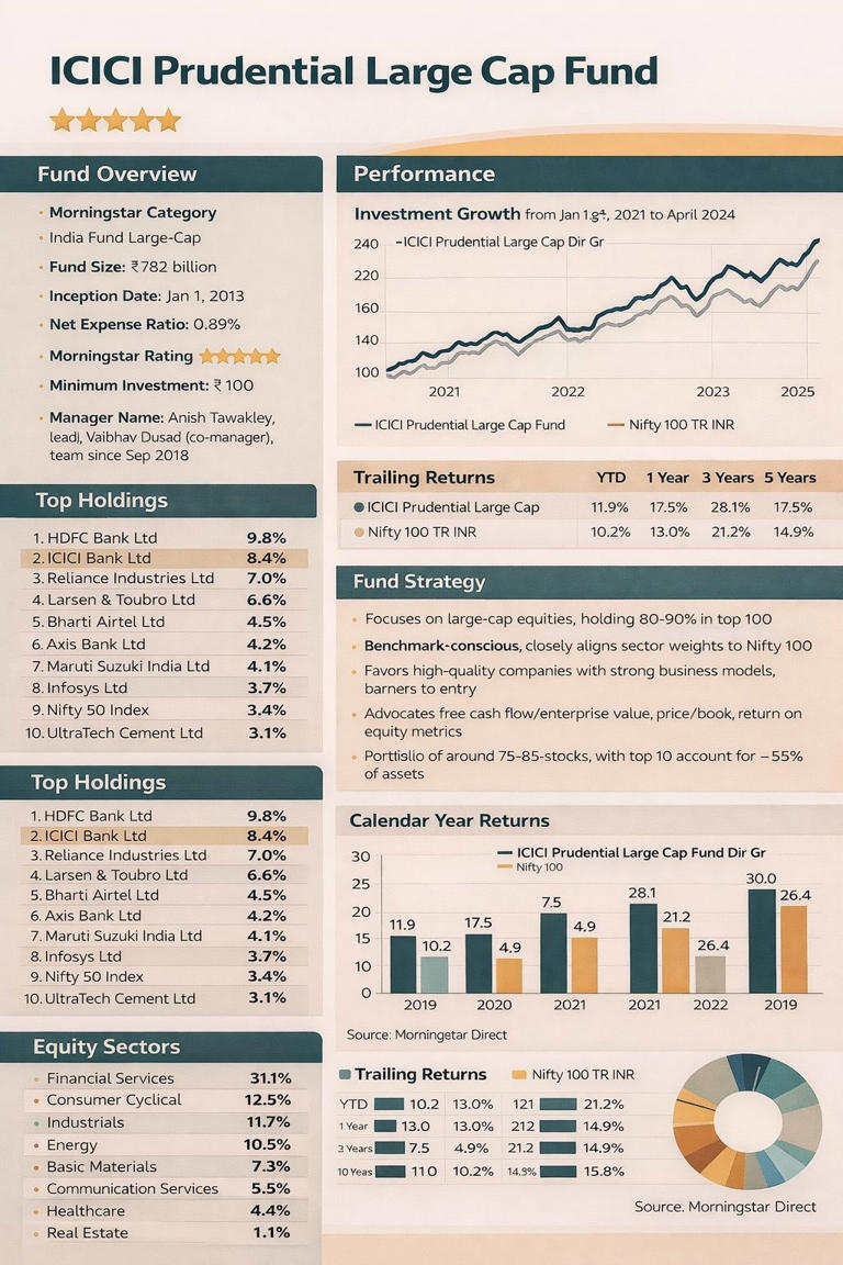 ICICI Prudential Large Cap Fund outperforms Nifty 100 with consistent ...