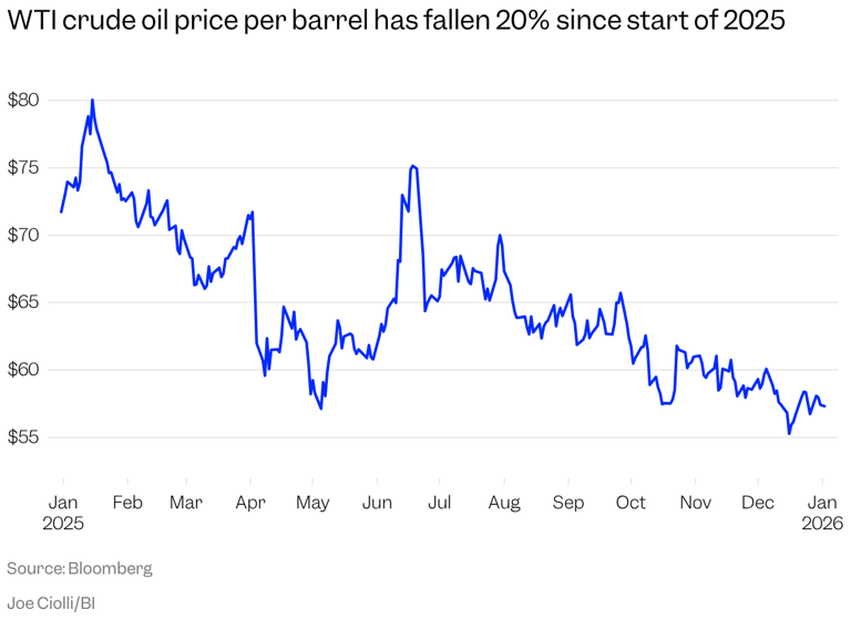 Oil prices climb after Trump's Venezuela raid as investors eye global ...