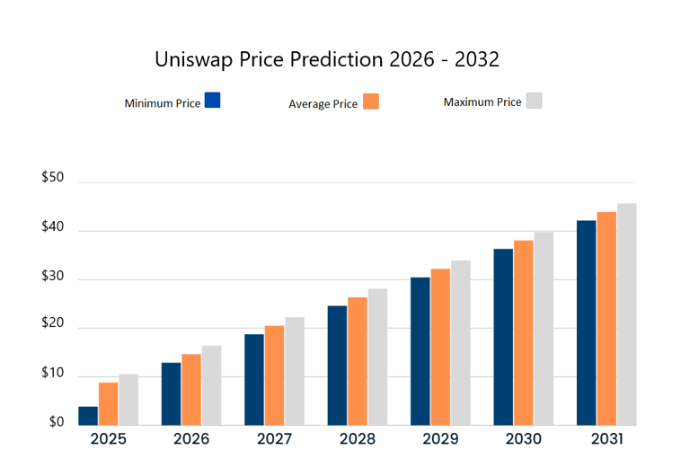 Uniswap price prediction 2026-2032: Will UNI keep steady?