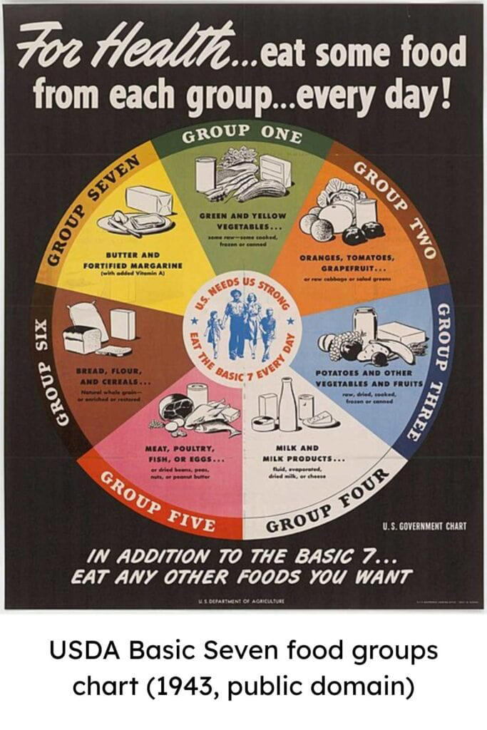 I wasn’t crazy: The basic seven food groups were real