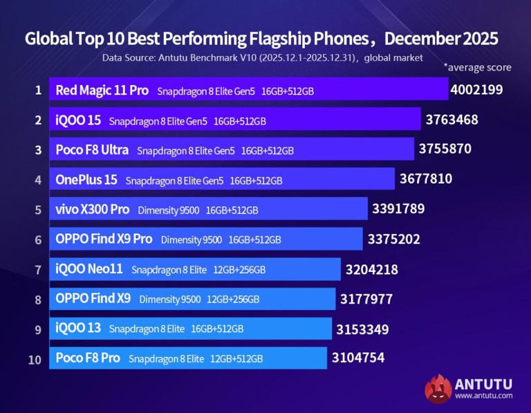 Red Magic 11 Pro beats all flagships in AnTuTu December 2025 global ...