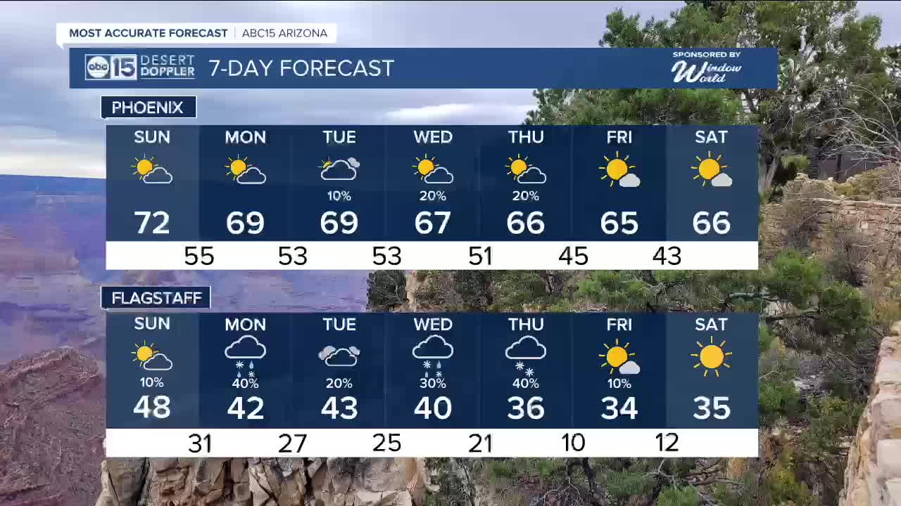 Warm Sunday ahead of cool down next week