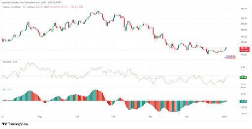 Digitap ($TAP) vs $131 SOL: Why this is the best crypto to buy in 2026?