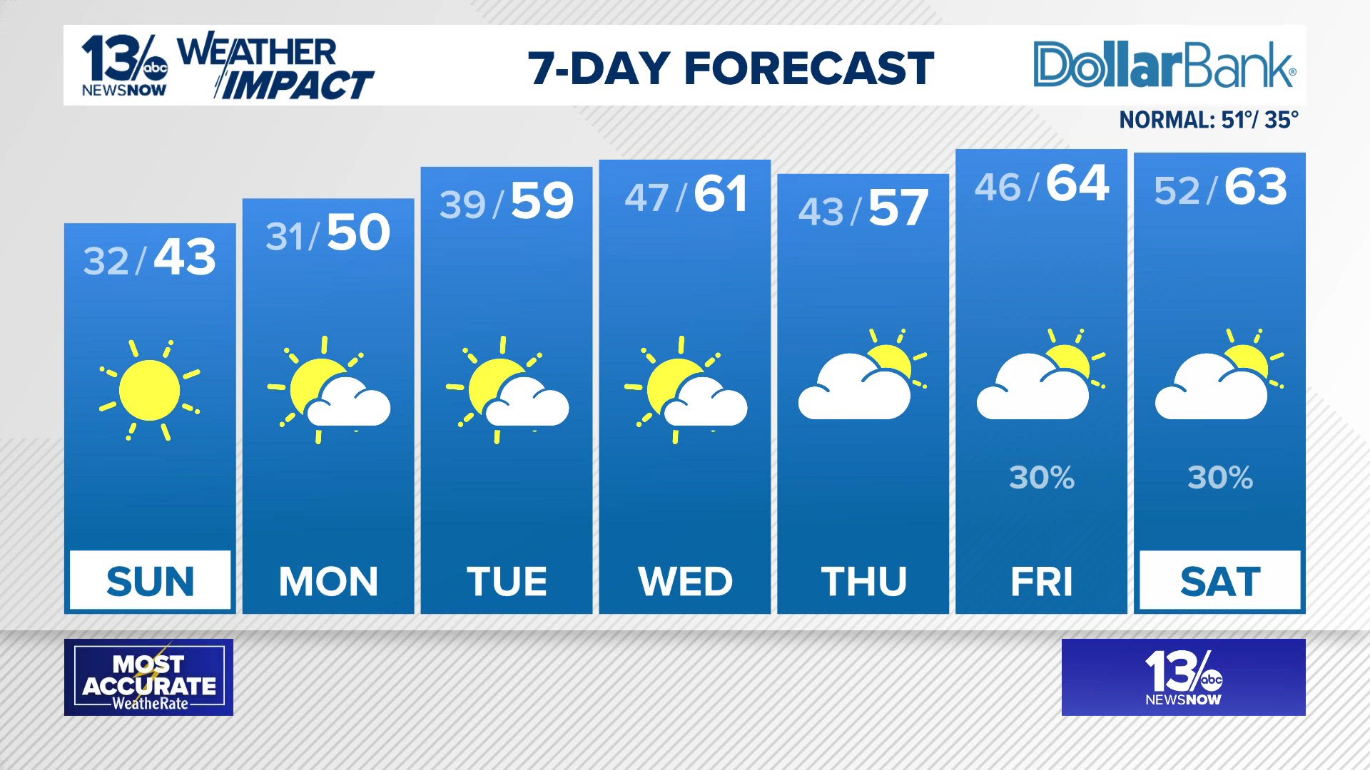 Forecast: Cloudy evening with a few showers; sunny but chilly Sunday