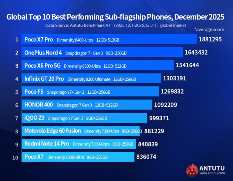 AnTuTu December 2025 global rankings: Poco X7 Pro leads mid-range ...