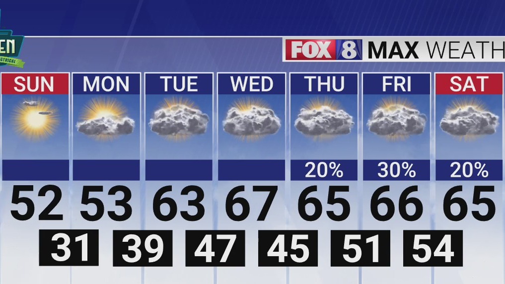 Mostly sunny skies, highs in low 50s Sunday in the Piedmont Triad