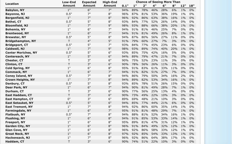 Snow potential for each Bergen County town: See NWS list