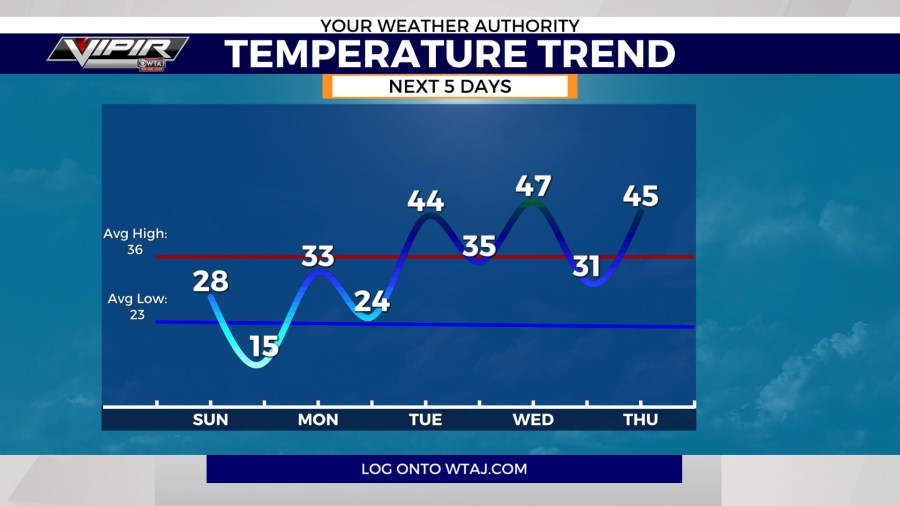 A warming pattern returns a spark of positivity for the weather