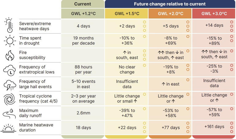 Inside doomed climate future Aussies face