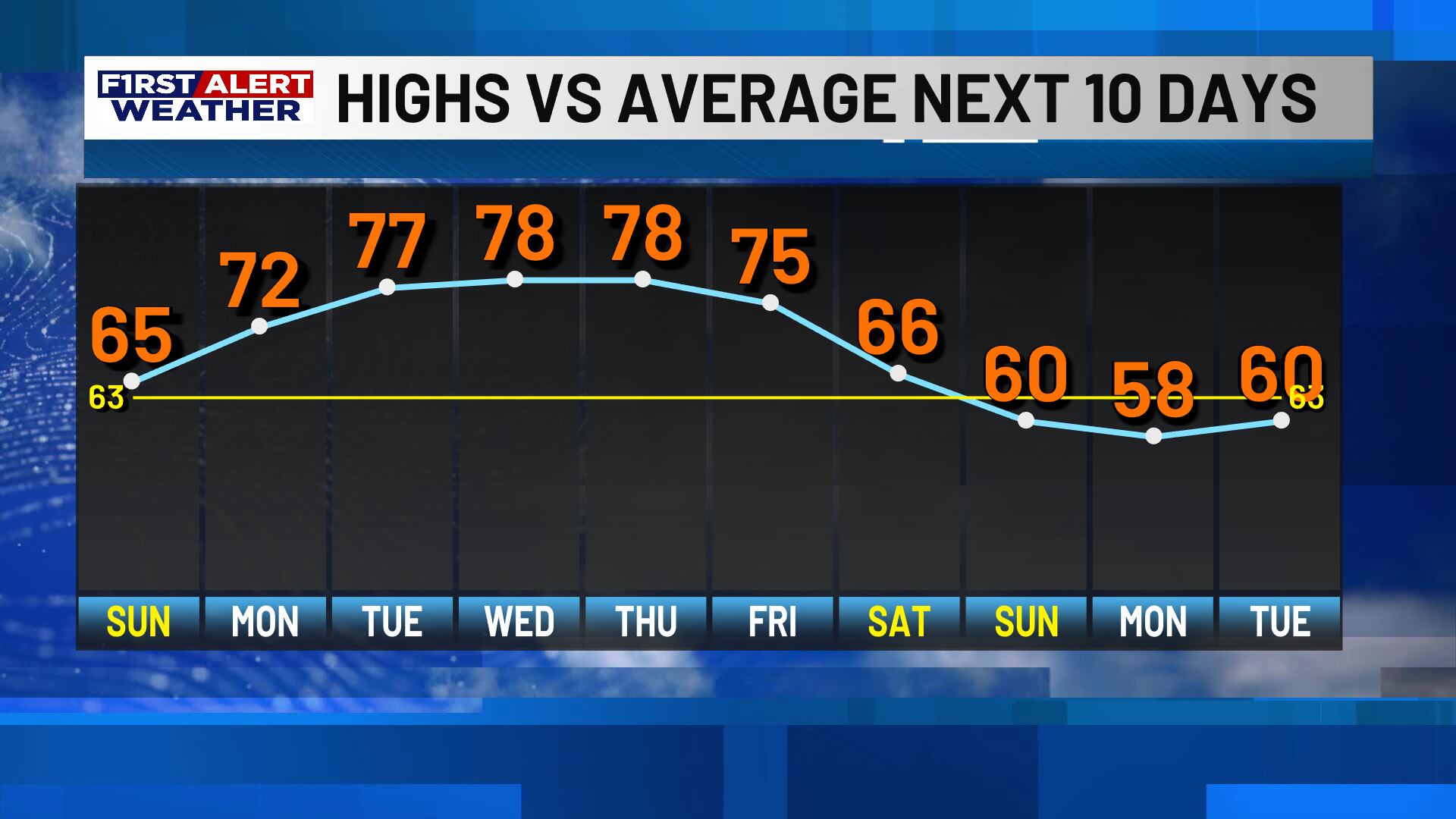 First alert forecast: A cooler Sunday, but turning warm and humid again ...