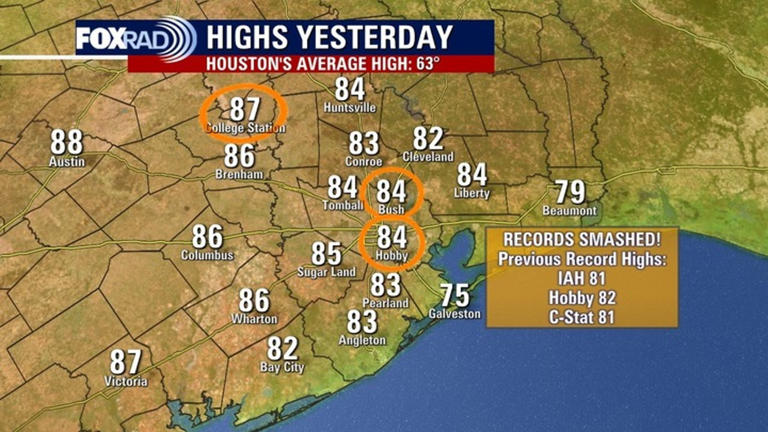 Houston weather: Slightly cooler for Sunday