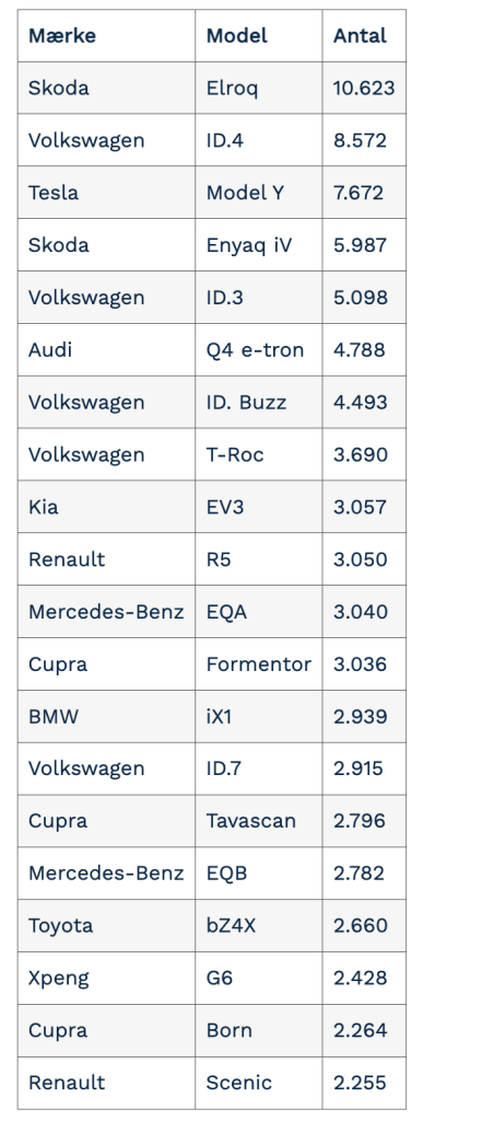 Skoda Elroq var den mest solgte elbil i Danmark i 2025