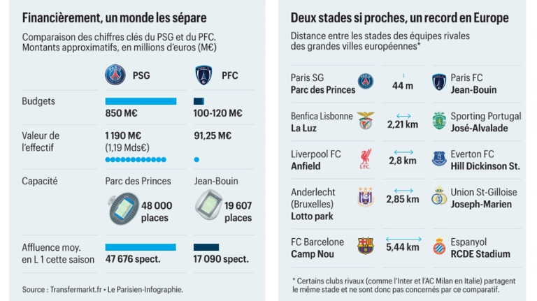 Revue de presse : PSG/Paris FC, un derby et Chevalier attendus