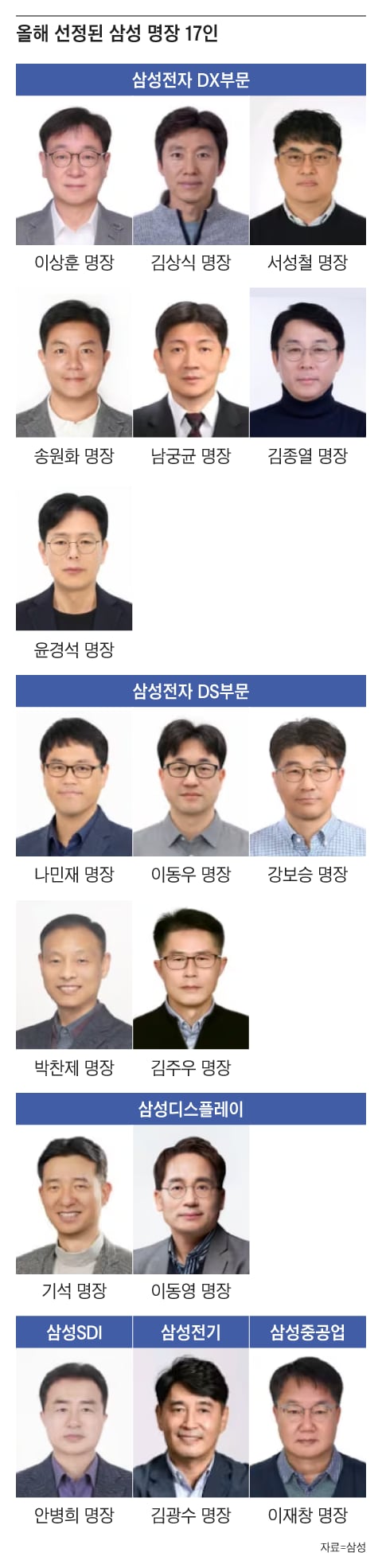 Samsung names record 17 master craftsmen in key fields
