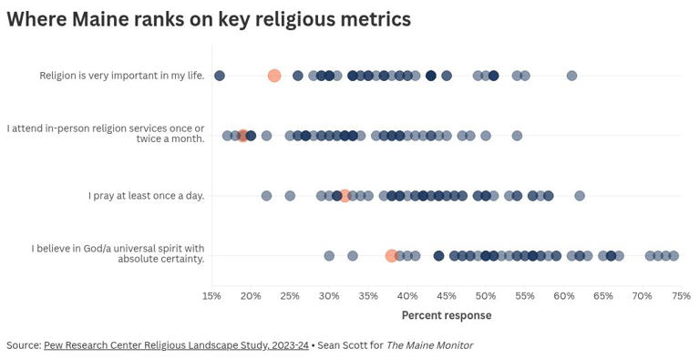 Maine is one of the least religious states in the country. Here’s what ...