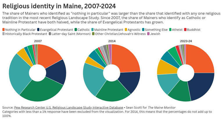 Maine is one of the least religious states in the country. Here’s what ...