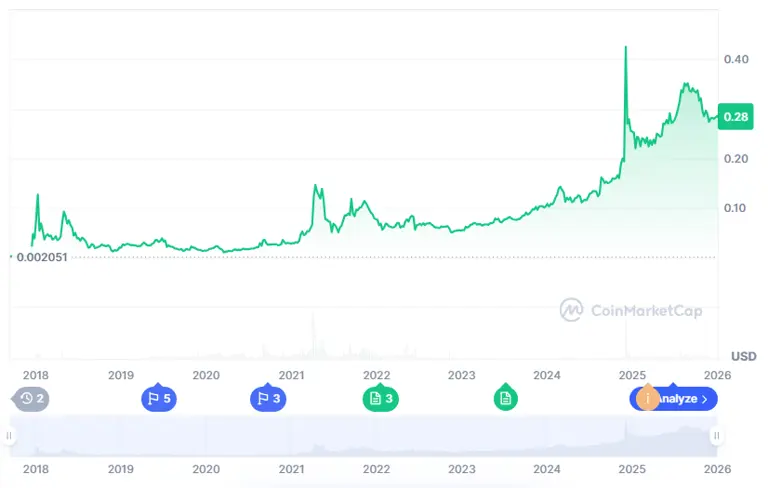 Tron price prediction 2026–2032: Will Tron reach $1?