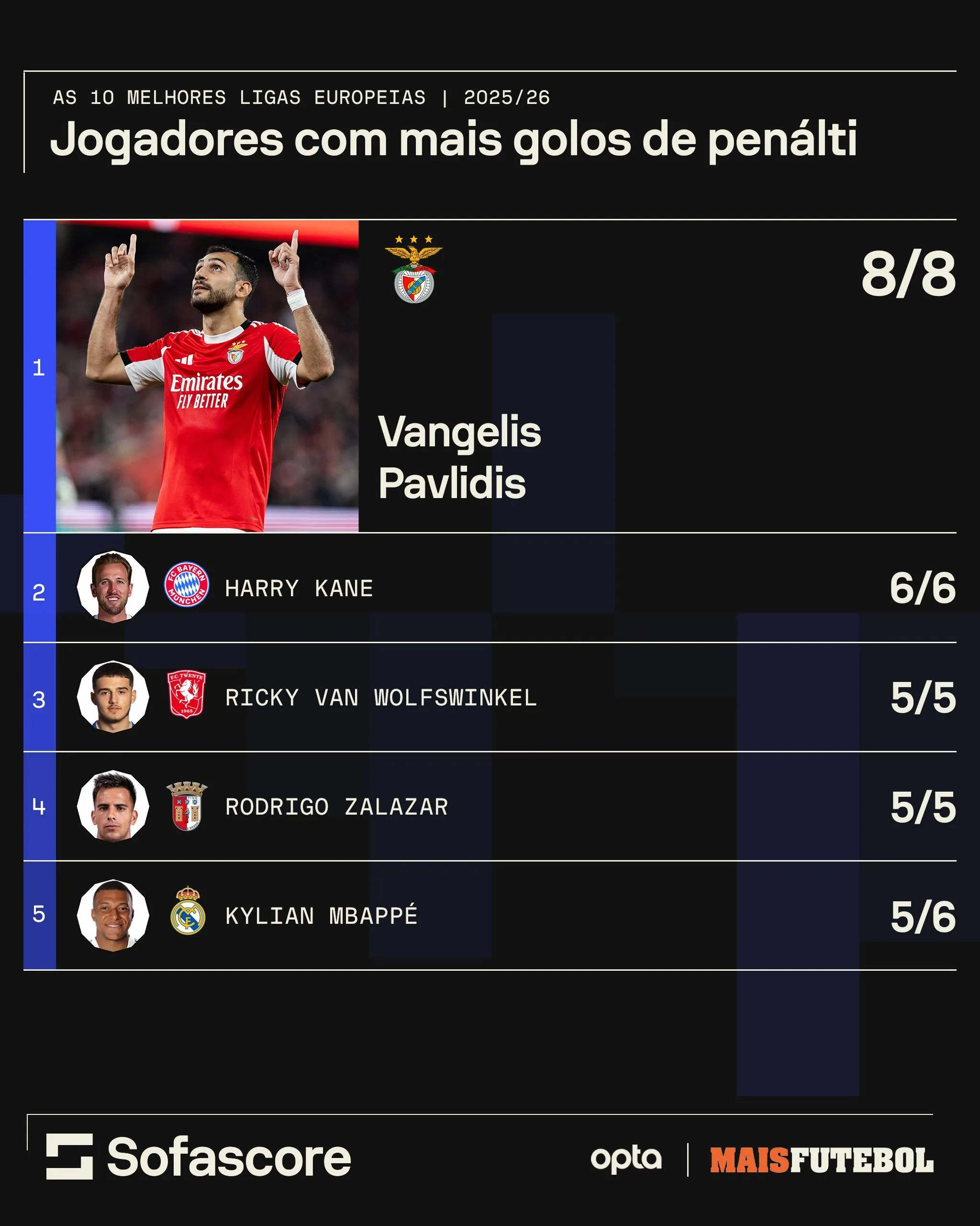 Rei dos onze metros: Pavlidis é o jogador com mais penáltis convertidos ...