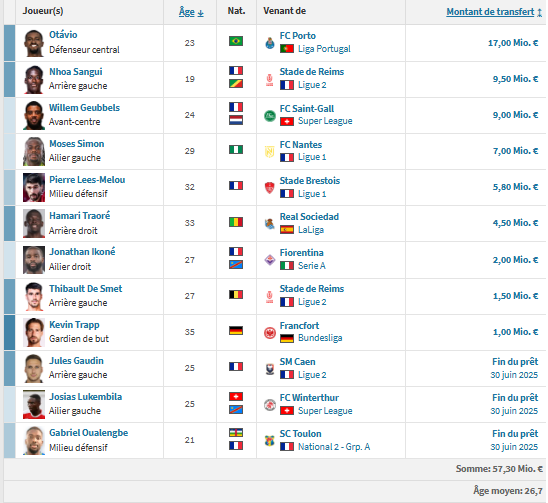 PSG vs Paris FC – PFC presentation: Creativity and fragility