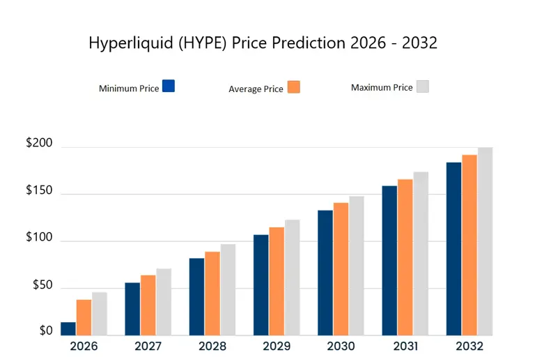Hyperliquid price prediction 2026-2032: How high will HYPE go?