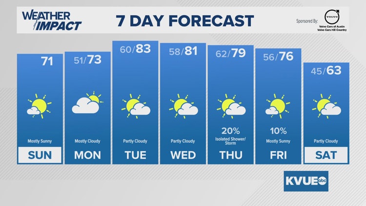 Forecast: Sunny Sunday afternoon; warm for the upcoming week