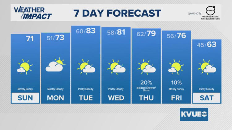 Forecast: Sunny Sunday afternoon; warm for the upcoming week