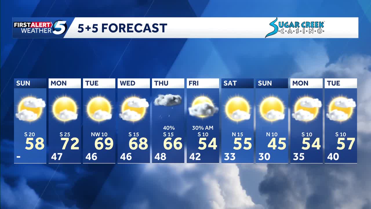 Forecast: Cool end to the weekend before a warm-up in Oklahoma