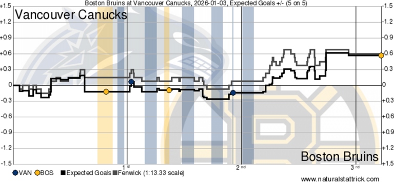 The Statsies: DeBrusk-Pettersson-Karlsson line dominates at 5v5 in ...
