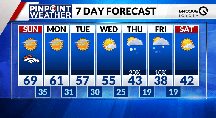 Denver weather: Sunny and dry to wrap up the weekend