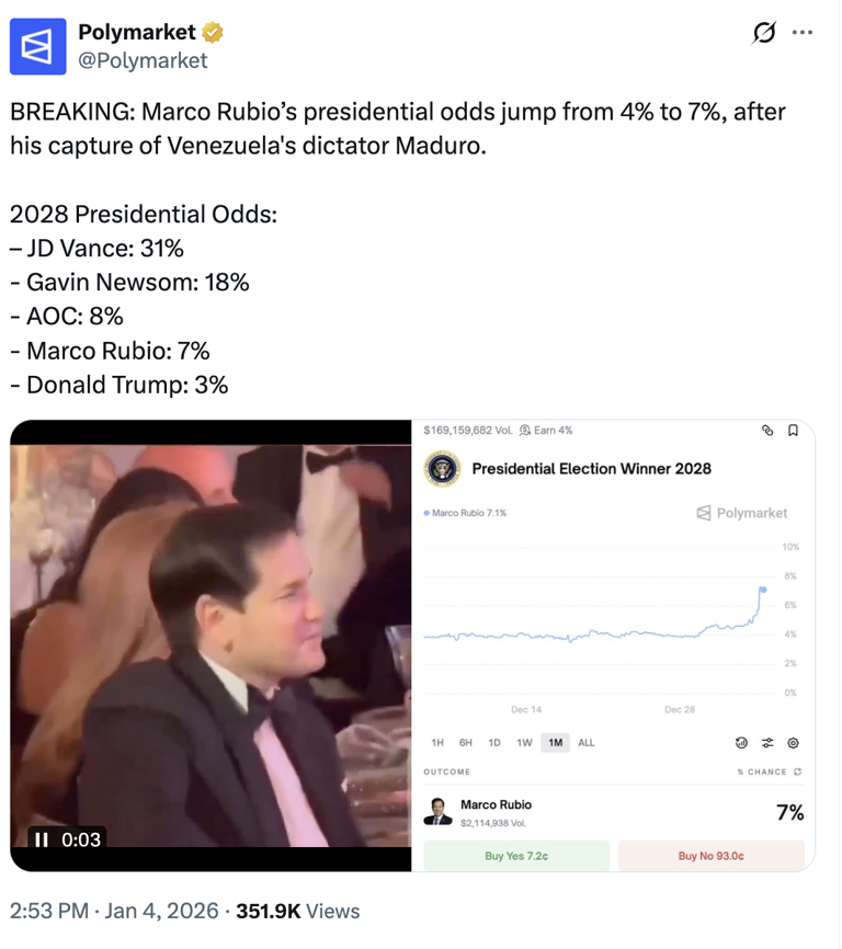 Polymarket surges Trump goon’s 2028 odds after invasion