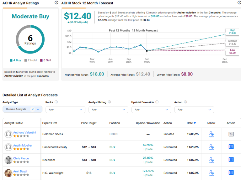 Analyst flags Archer Aviation (ACHR) as high-risk: ‘Vision moving ...