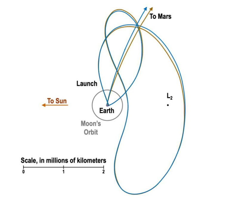 Live long and loiter: Why NASA's ESCAPADE probes will wait a year in ...