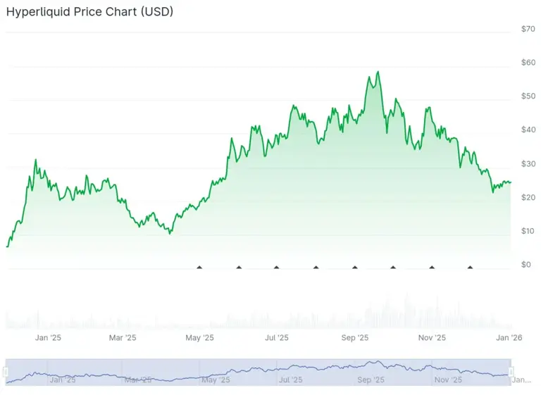 Hyperliquid price prediction 2026-2032: How high will HYPE go?