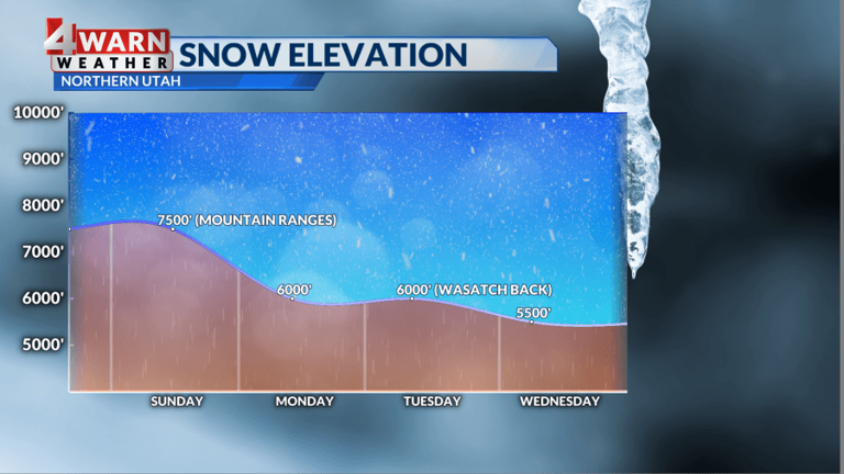 More valley rain and mountain snow with an active weather pattern ...